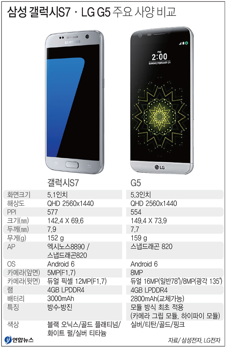 [그래픽] 삼성 갤럭시 S7·LG G5 주요 사양 비교