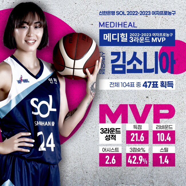 여자프로농구 '3R MVP' 신한은행 김소니아...'기량 발전상' 하나원큐 김지영