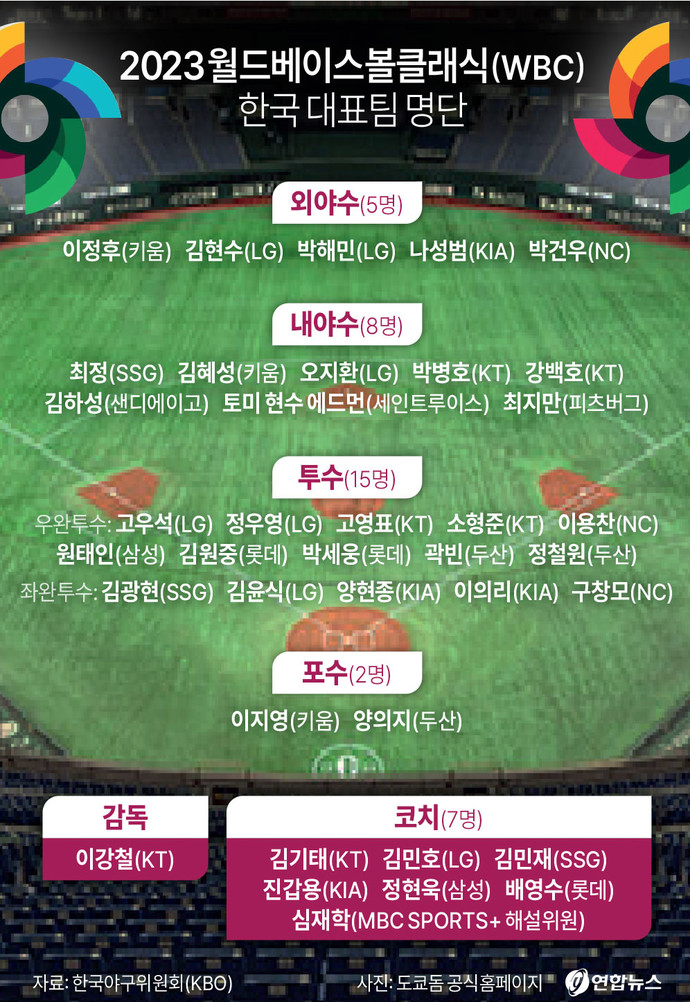 SSG 김광현·최정-KT 소형준·박병호, WBC대표팀 승선