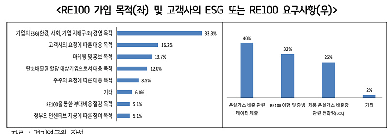 "경기도 기업 50%, 고객사로부터 ESG·RE100 요구받았다"…가장 큰 어려움은 재생에너지 비용 및 물량 확보