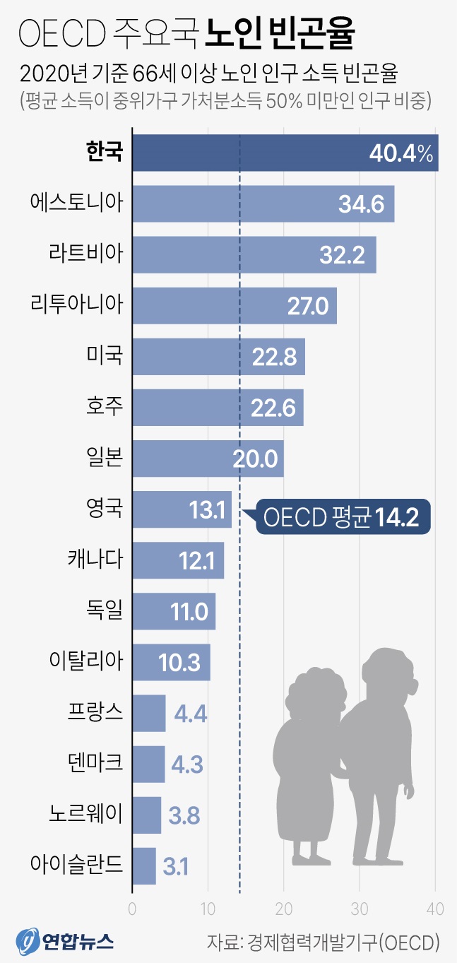 OECD 38개 국가 중 한국 노인이 제일 가난하다