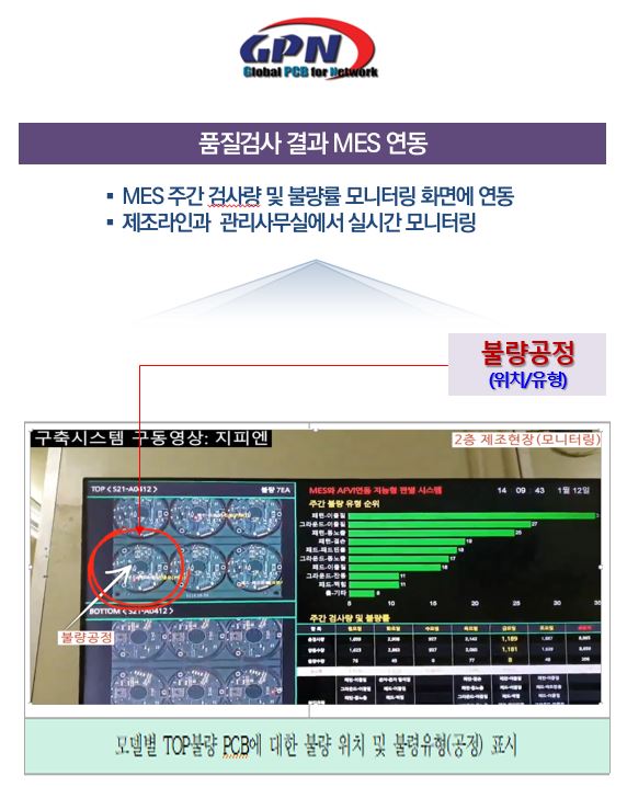 지피엔, 'MES와 AFVI연동 지능형 판별 시스템' PCB제조현장 도입 - Kollo