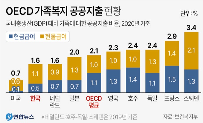 저출산 한국, 가족복지 공공지출 OECD 38개국 중 31위